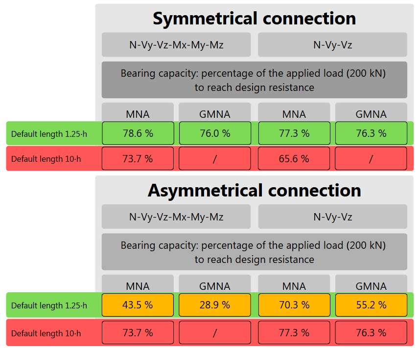 Key insights into constraints, member length and GMNA vs MNA analysis | IDEA StatiCa